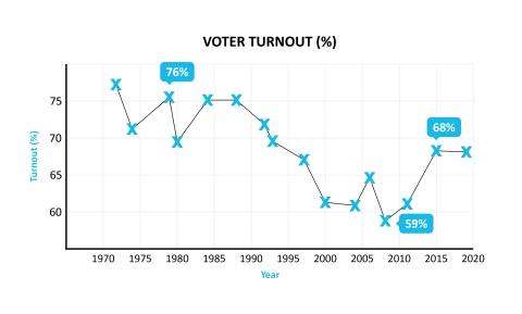 Youth Voting Trends | Elections Canada's Civic Education